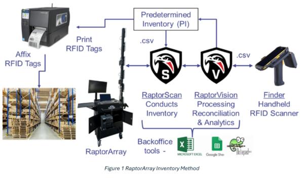 25032 – How Raptor RFID can facilitate Expeditionary Repair of Aircraft Structural Components – NCMS